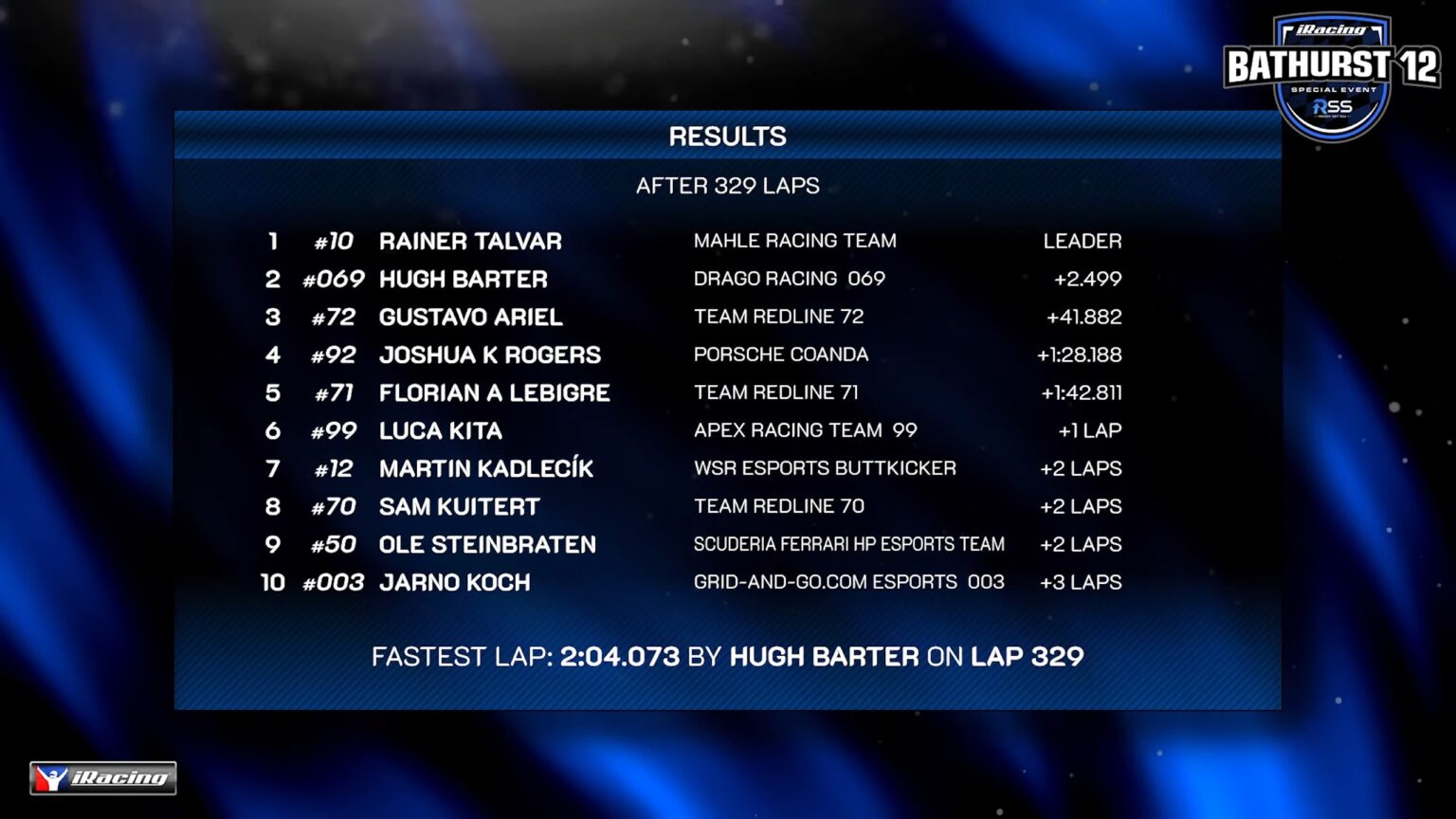 Mahle Racing Team Wins 2025 iRacing Bathurst 12 Hour With Closest-Ever ...