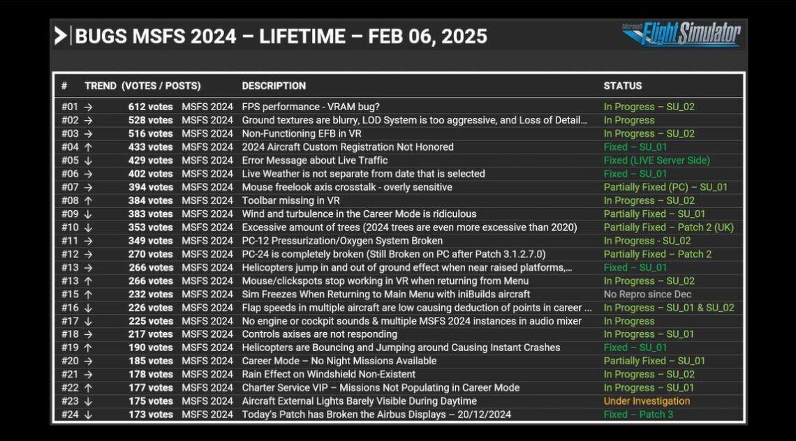 Microsoft Flight Simulator 2024 Devs Reveal Update Roadmap for 2025 and ...