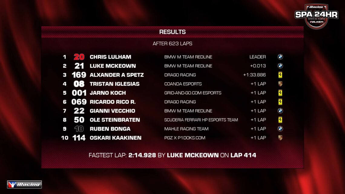 Team Redline Wins Spectacular iRacing Spa 24hr Endurance Race ...